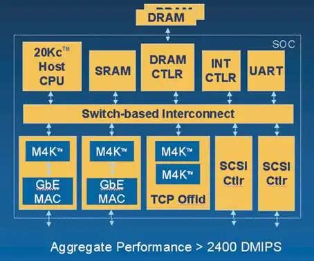 Choosing A Processor Core For Use In Multi CPU SOC Designs EDN