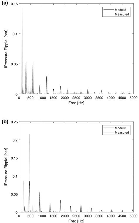 Sensor 1 Frequency Domain Comparison Measurement Versus Simulation At Download Scientific