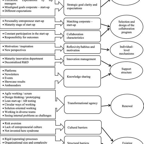 Overview Final Coding And Aggregate Dimensions Download Scientific