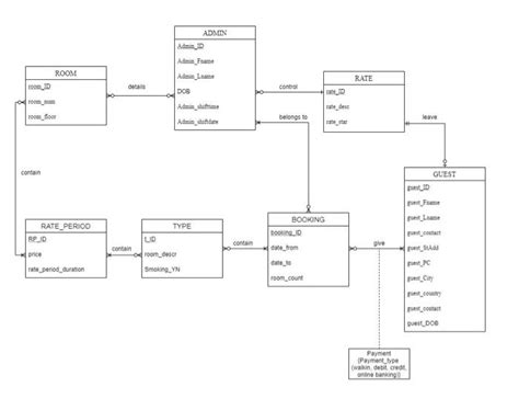 Solved Create A Mysql Database And Submit A Dummy Data For