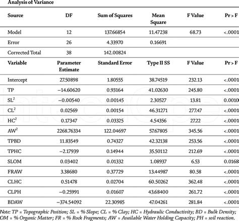 The Eigenvector Coefficients For The First Six Principal Components