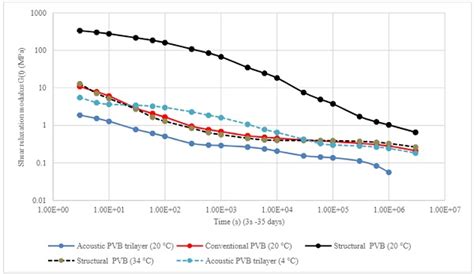 Determination And Verification Of Pvb Interlayer Modulus Properties