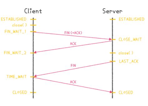 Network TCP Way Handshake Way Handshake