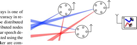 proposed system multiple distributed nodes localize speech using