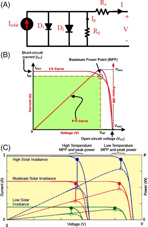 A Two Diode Model B Characteristics Of PV C Characteristics Of PV Download Scientific