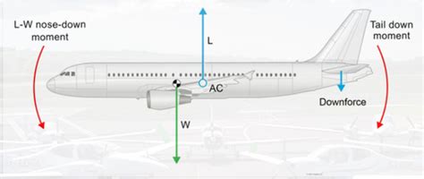 Pof 383940 Longitudinal Stability Flashcards Quizlet