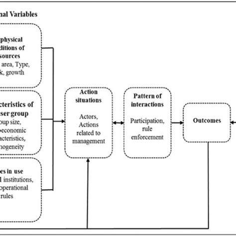 The Conceptual Framework Of The Study Adapted From Ostrom 2011