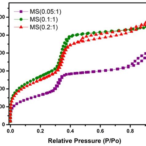 Mesoporous Silica Ms With Three Variations Of Ctab Sio2 Ratio Mole Download Scientific
