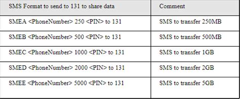 How MTN SME Data Share Works 3 Steps To Start Sharing Data