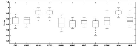 boxplot of the classifiers results for the {low ¬ low} experiments