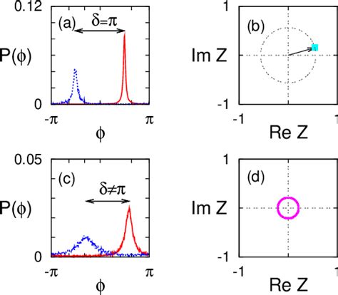 Figure 1 From Kuramoto Model Of Coupled Oscillators With Positive And Negative Coupling