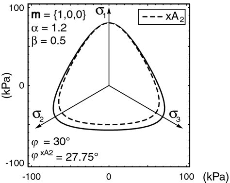 Anisotropic Dashed Yield Function Obtained From Isotropic Solid One Download Scientific