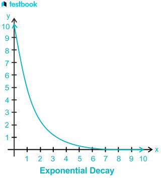 Exponential Decay Learn Definition Exponential Decay Formula