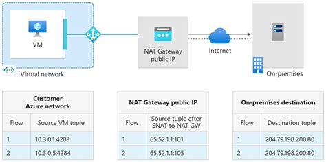 dive deep into nat gateway s snat port behavior r microsoftoffice