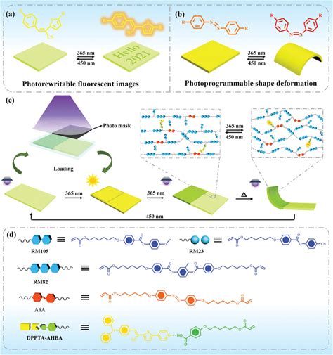 A Schematic Illustration Of Reversible Fluorescence Data Writing Based Download Scientific
