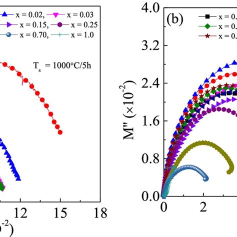Colecole Plot Of Electric Modulus Of 1 − X Nczfo X Ncbcto
