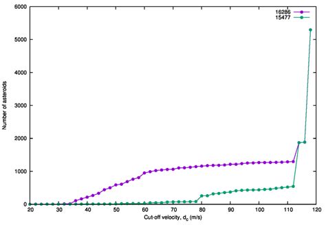 The Number Of Asteroids Associated To Asteroids 16286 And 15477 As Download Scientific