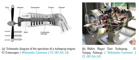633 Turboprops Engineering Libretexts