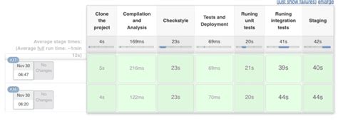 Intro To Jenkins 2 And The Power Of Pipelines Baeldung