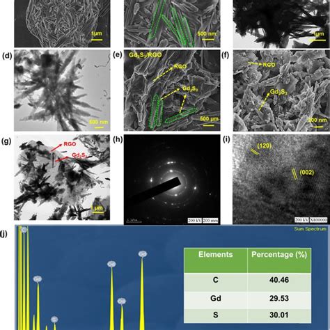 A B FESEM And C D TEM Images Of Gd S E F FESEM And G Download Scientific