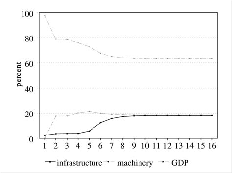 Variance Decompositions Of The Forecast Error Of Gdp In The Model With