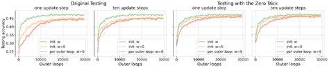 using the zeroing trick at testing stage improves the testing accuracy