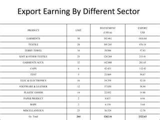 A Study Based On The Export Processing Zones PPTX