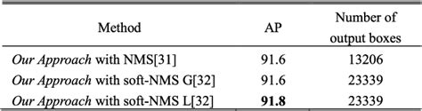 table 8 from adaptive fusion of multi scale yolo for pedestrian