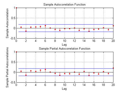 First Differenced Acf And Pacf Of Data Download Scientific Diagram