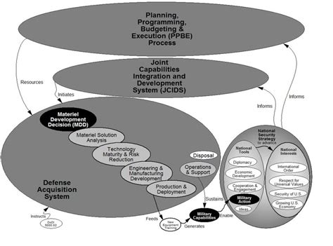 Visualizing Boundary Interior And Exterior Of The Defense Acquisition