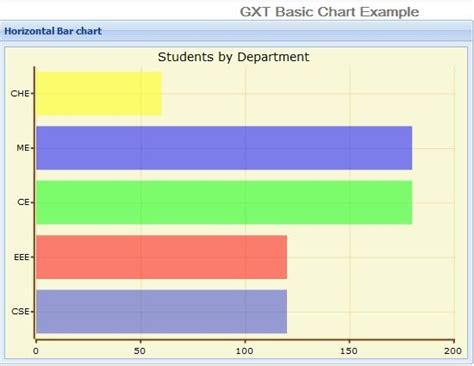 Sharing Experiences Getting Started With Gxt Ext Gwt Chart Crate A