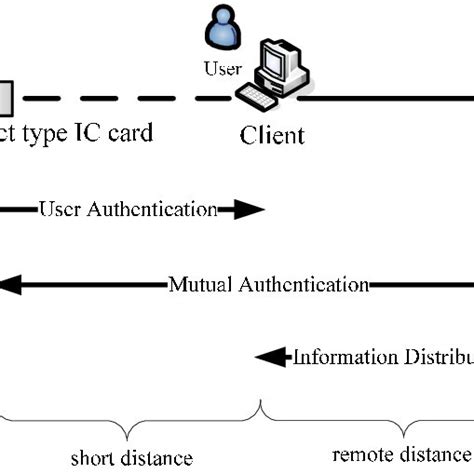 Conventional Authentication Method Download Scientific Diagram