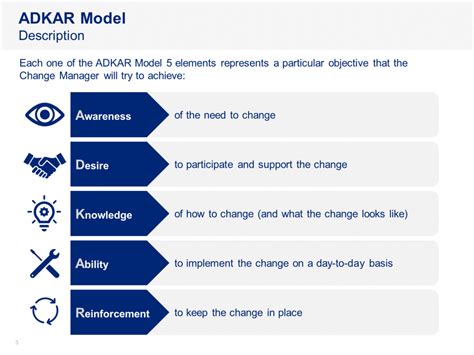 Change Project Management Toolkit Change Management Models Change Management