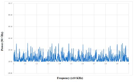 Raw Unintegrated Noise Power Spectral Density Psd Or The Spectral