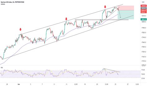DAX Index Chart DAX Quote TradingView