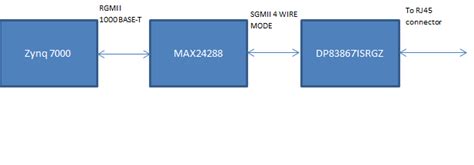 DP83867IS SGMII Interface Auto Negotiation Failure With MAX24288 Interface Forum Interface