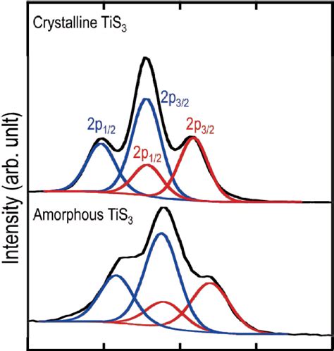 Figure 1 From XPS And XAS Analysis For Amorphous TiS 3 And MoS 3 Electrodes In All Solid State