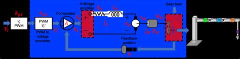 Schematic Diagram Of A Servomotor Coupled As The Load To A Robotic
