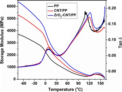 Variation In Storage Modulus And Damping Factor Of The Composites With Download Scientific