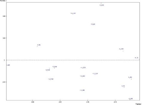 Matrix Factorial Representation Of The 17 Categories Against The Five
