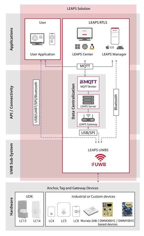 Leaps Rtls — Leaps