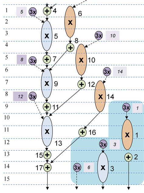 dwt example with resource constrained modulo scheduling rcms