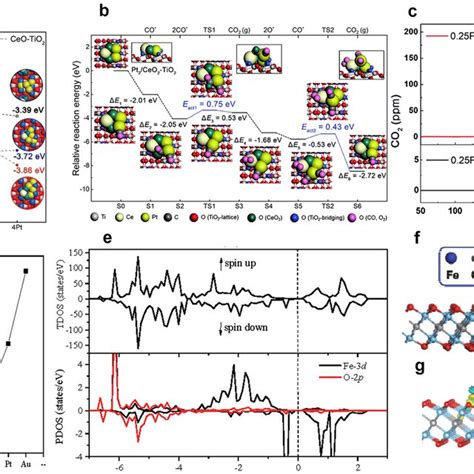 A Dft Calculation Of The Binding Tendency Of Pt Sa To Fully Oxidized