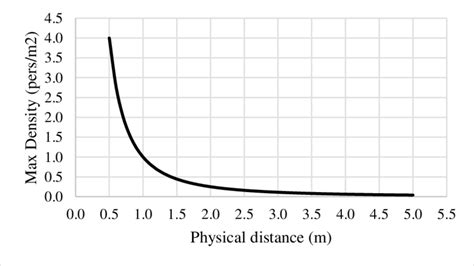 relationship between maximum density and physical distance kept by