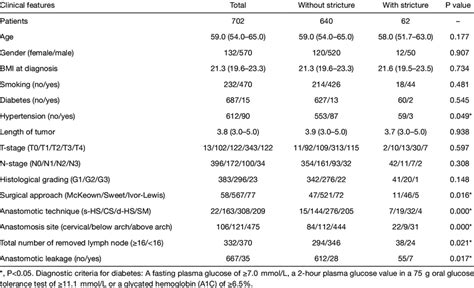 Univariate Analysis Of The Risk Factor For The Development Of Download Scientific Diagram