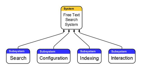 how to create a requirements tree with flying logic