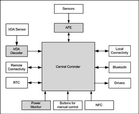 Home Automation System Design The Basics