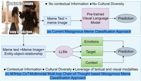 논문 리뷰 M3hop Cot Misogynous Meme Identification With Multimodal Multi Hop Chain Of Thought