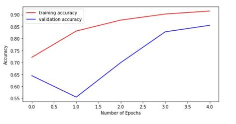 data augmentation on streaming data image classification with tf