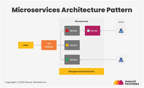 Software Architecture Patterns Driving Scalability And Performance